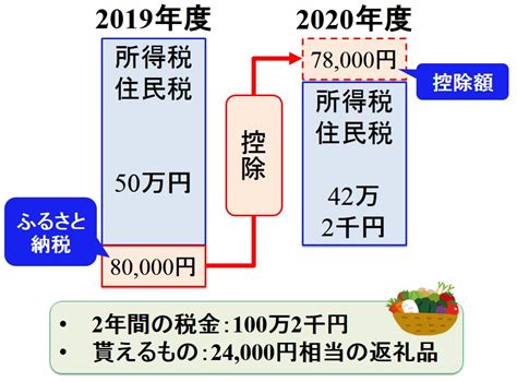 ふるさと納税の理念や概要について解説！薬剤師・看護師の節税・節約にぴったり！ メディカルタックス