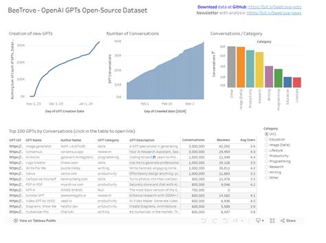 I Just Found This All Gpts Dataset On Github 300k Openai Gpts Be On