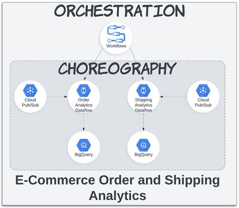 streaming data from gcp pubsub to bigquery by mohammed khajuriwala