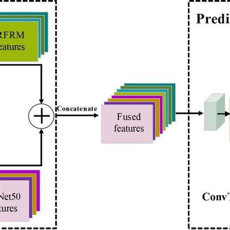 The Overall Framework Of Rfrm Centernet The Rfrm Centernet Consists Of Download Scientific