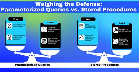 Solving Sql Injection Parameterized Queries Vs Stored Procedures