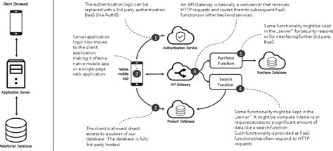 Figure 9 From A Brief History Of Cloud Application Architectures