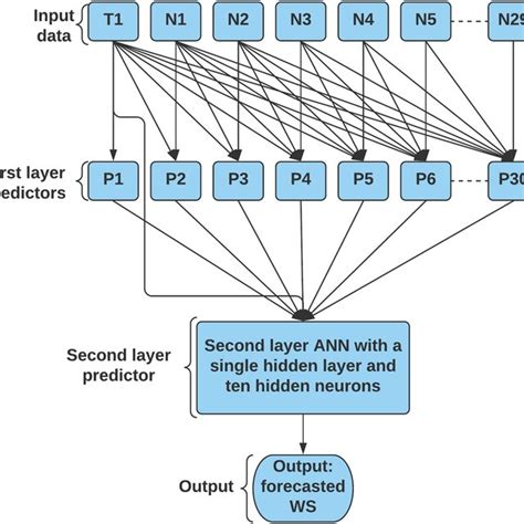 Structure Of The Ann Sc With The Input Features From 1 Target Station