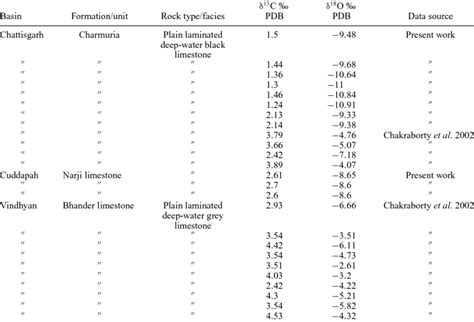 δ 18 O δ 13 C Values Of Carbonates Download Table