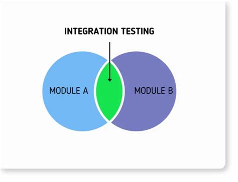 What Is Integration Testing Types Tools And Examples