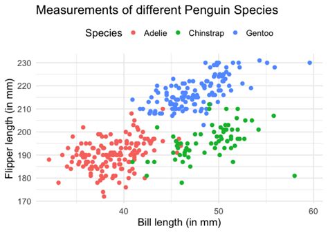 How To Add Annotations In Ggplot Should You Use Geoms Or Annotations R For The Rest Of Us
