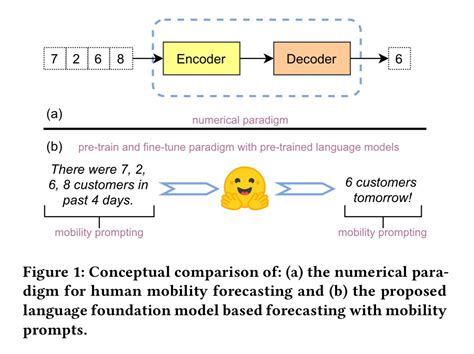 Can We Use Large Language Models Llm For Human Mobility Forecasting
