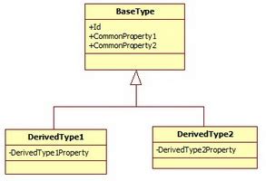 C Entity Framework Inheritance Strategies One Model Multiple EDMX Stack Overflow