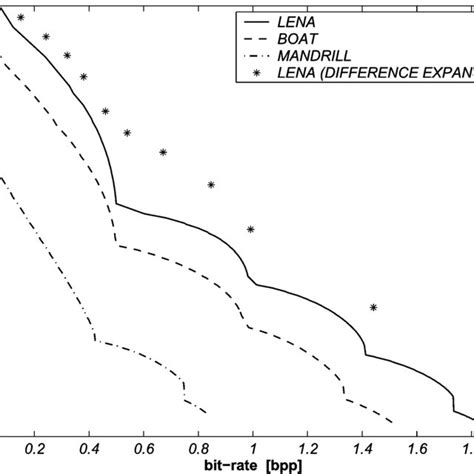 psnr with respect to the embedding bit rate for the three test images