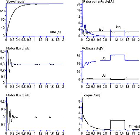 Figure 3 From Performance Analysis Of A Robust Positional Control With An Induction Actuator By