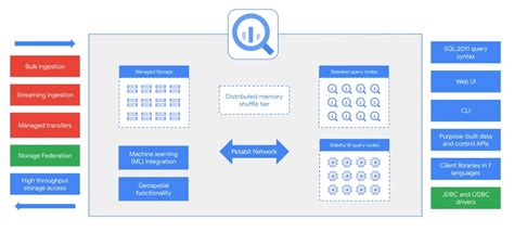 Bigquery Basics And Internals Part 1 Dxhero Technology
