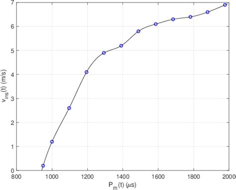 Figure 1 From Design Of An Arbitrary Order Pid Controller For A Pneumatic Levitation System