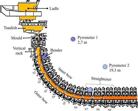 Schematic Illustration Of Continuous Caster Indicating The Pyrometers Download Scientific