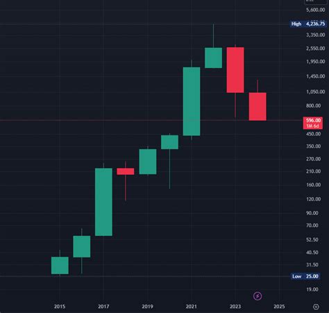Understanding Logarithmic Vs Regular Charts A Simple Guide Stocks