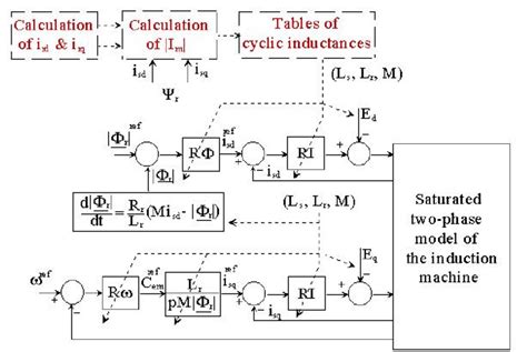 Vector Control Law For Variant Saturation Level Download Scientific Diagram