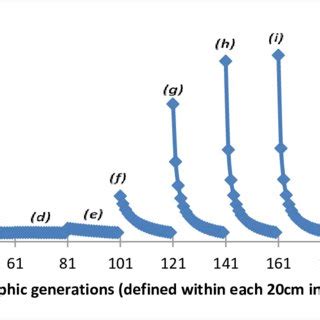 Graph Models Of The Relationship Between The Generation Number Of Download Scientific Diagram