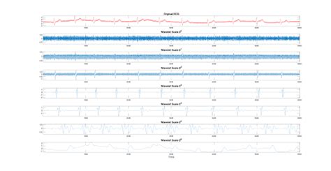 Fourier Vs Wavelet Transformations Built In