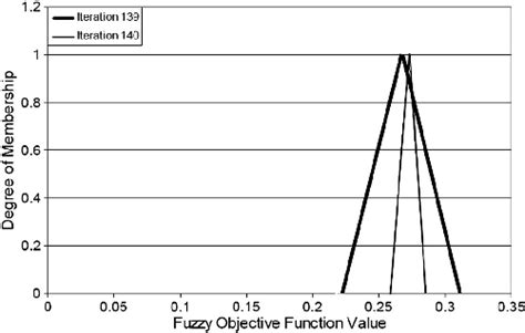 Decision Making Process Involving Fuzzy Objective Function Values ~ F
