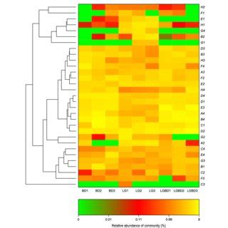 Heatmap And Hierarchical Cluster Analysis Based On The AWCD Of 72 H For