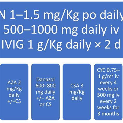 Algorithm For 1st And 2nd Line Treatment Of Sle Associated