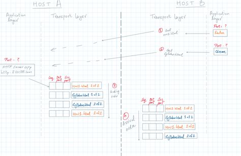 Solved Fill In The Data In The Seq Dst Port Src Port Of