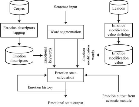 Diagram Of Textual Emotion Recognition Download Scientific Diagram