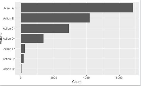 R Programming Ggplot And Geombar How To Sort Data By Descending