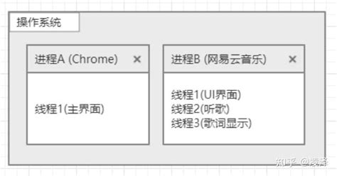 译文 分钟系列快速理解Multithreading 多线程 知乎