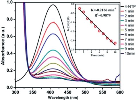 Absorption Spectra For The Catalytic Reduction Of 4 Ntp To 4 Atp By A Download Scientific