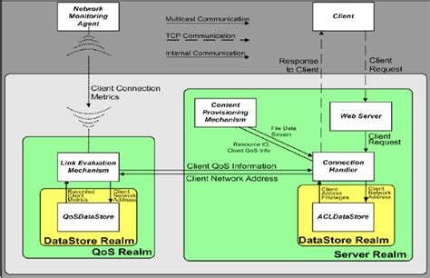 Qos Aware Web Server Download Scientific Diagram