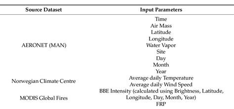 Table From Deep Neural Networks For Aerosol Optical Depth Retrieval Semantic Scholar