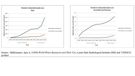 an overview to water resources consumption ppt