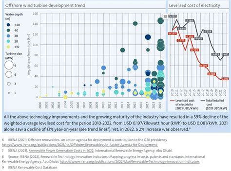 Renewableenergy Offshorewind Innovation Greenenergy Hydrogen Xiaoyan Zheng