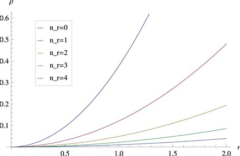 Variations Of The Probability Amplitude ϕ0 For Different Radial Quantum