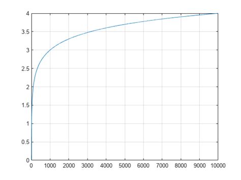 Xscale Set Or Query X Axis Scale Linear Or Logarithmic MATLAB