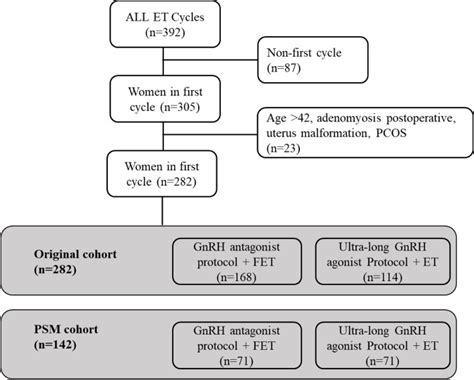 Comparison Of Pregnancy Outcomes Between Gnrh Antagonist Protocol With Freeze All Strategy And