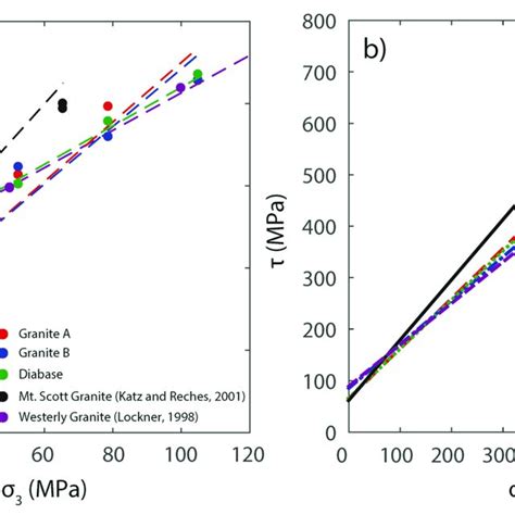 A Maximum Compressive Stress σ1 And Minimum Compressive Stress σ3