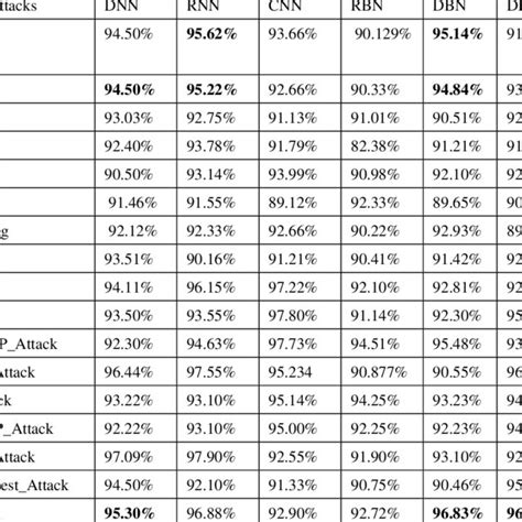 System Performance For Diverse Attacks Download Scientific Diagram