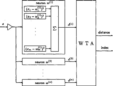 Figure 1 From A Vector Quantization Circuit For Trainable Neural Networks Semantic Scholar