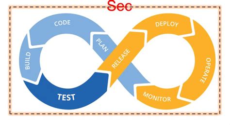 Importance Of Sastsca Dast And Iast In Dev”sec”ops Sachin Kapale