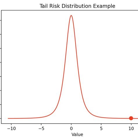 Example Of A Tail Risk Distribution Download Scientific Diagram