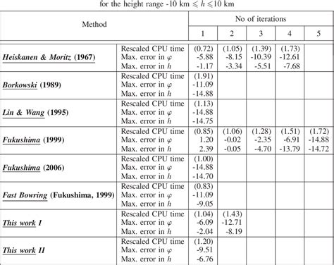 Figure 1 From Conversion Between Cartesian And Geodetic Coordinates On