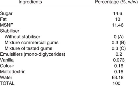Composition Of Ice Cream Formulations Download Table