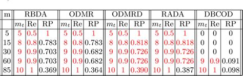 table 3 from outlier detection using modified ranks and other variants