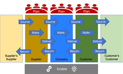 Scor Model Transforming Supply Chain Management
