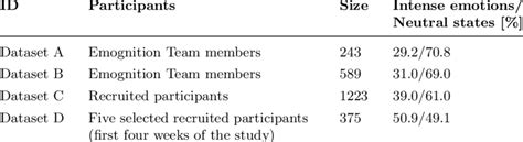 Information About Datasets Used In Our Experiments Download Scientific Diagram