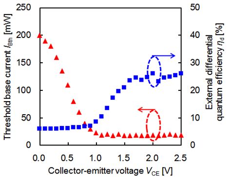 RT pulse measurements for an npn TL with a cavity length of 500 µm and Download Scientific
