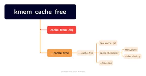 Slab 分配器源码剖析 kmem cache alloc free 知乎