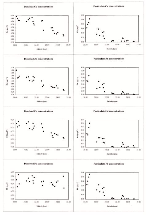 Stationary Dissolved And Particulate Metal Salinity Plot For The Data