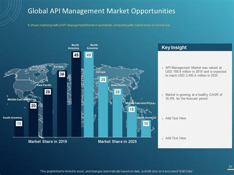 Api Management Powerpoint Presentation Slides Presentation Graphics Presentation PowerPoint